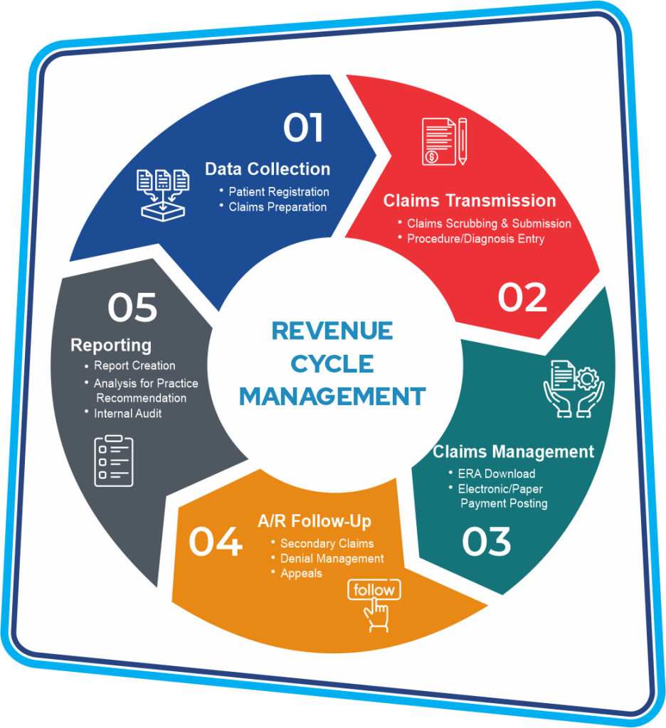 Medical Revenue Cycle Management Services - RCM Services