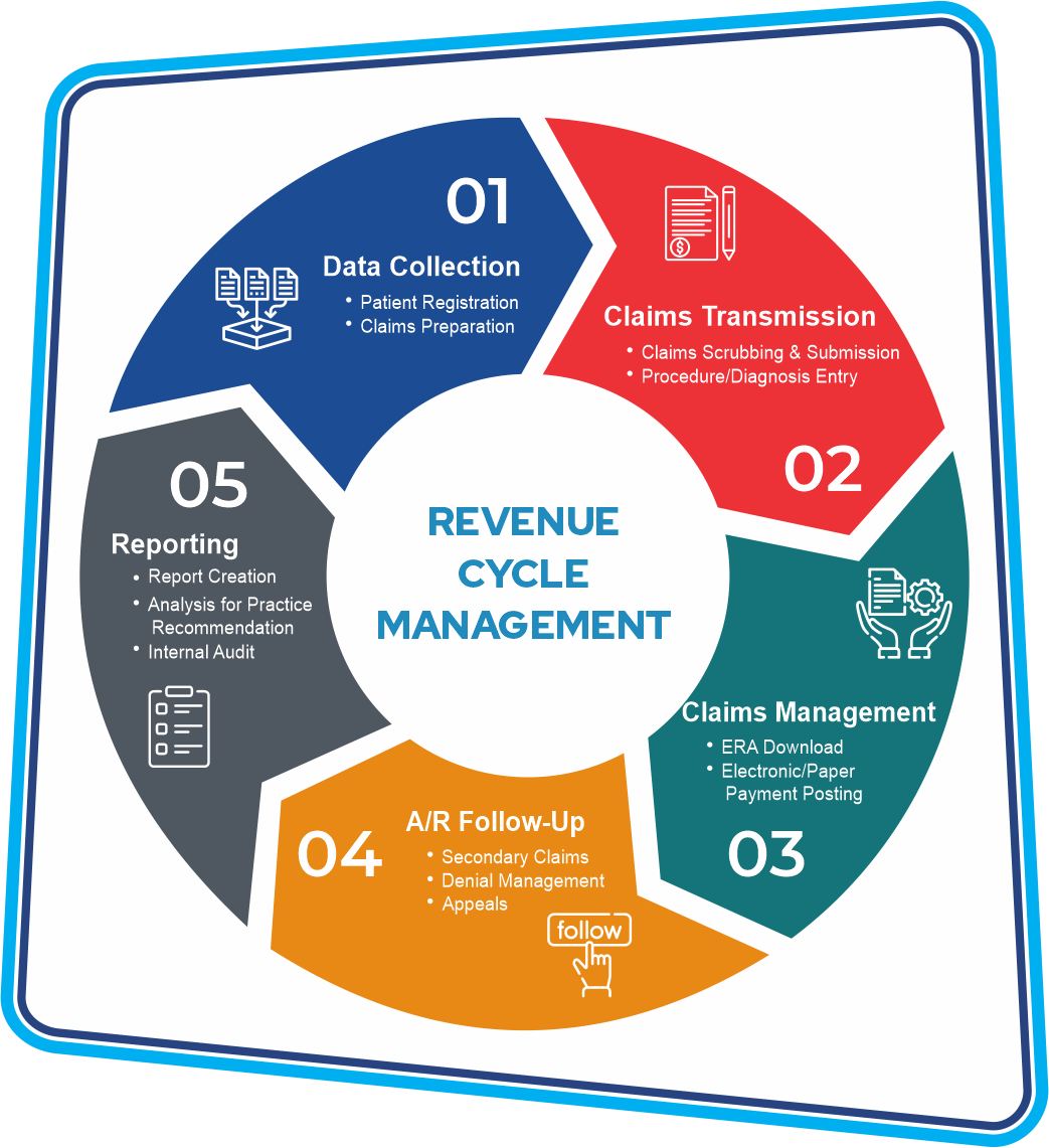 Medical Revenue Cycle Management Services - RCM Services